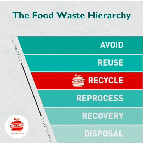 The Food Waste Hierarchy The Food Waste Hierarchy